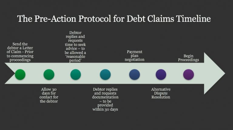 PRE ACTION PROTOCOL FOR PERSONAL INJURY | The Lawyers & Jurists