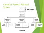 POLITICAL SYSTEM IN CANADA | The Lawyers & Jurists