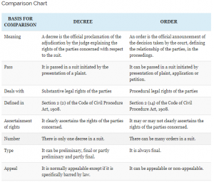Decree vs Order: Key Differences in Civil Procedure Explained
